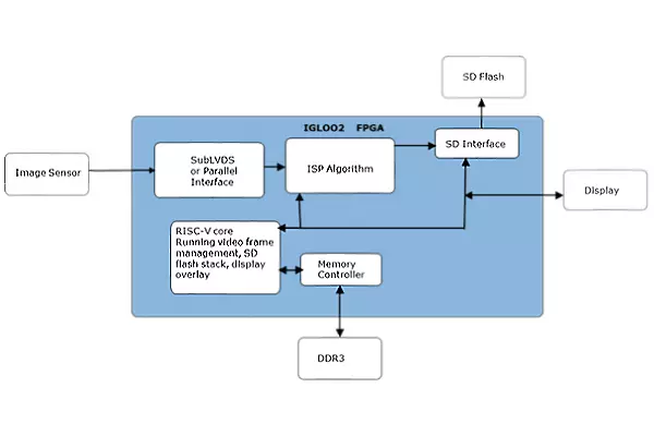 RISC-V: трансфармацыя распрацоўкі прылад SoC, якія спалучаюць FPGA і мікракантролеры