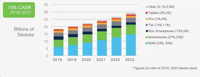 Tendances et prévisions mondiales en matière d'appareils Internet