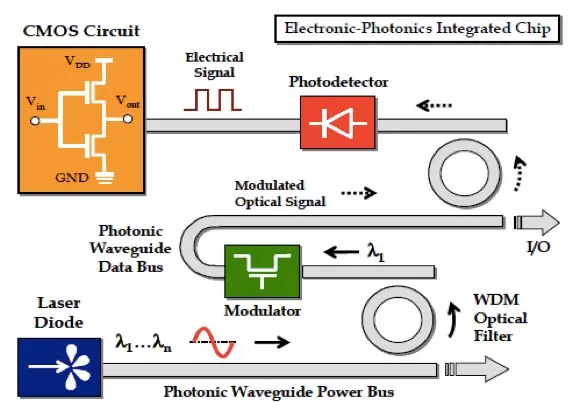 Muenzaniso wedunhu rekubatanidza photonics uye CMOS tekinoroji.