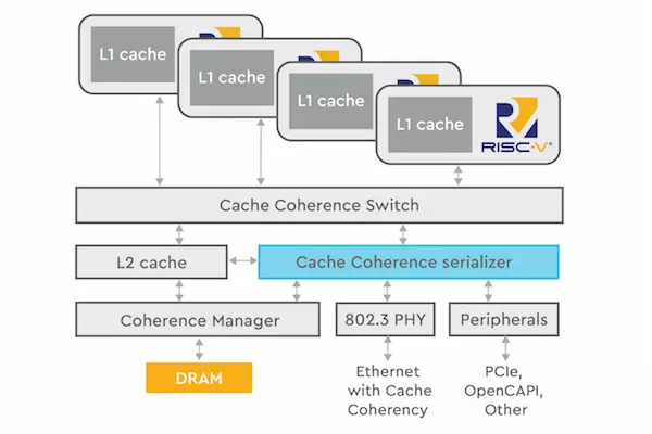 Paano Magagamit ng Mga Application na Nakasentro sa Data ang RISC-V Processor Innovation