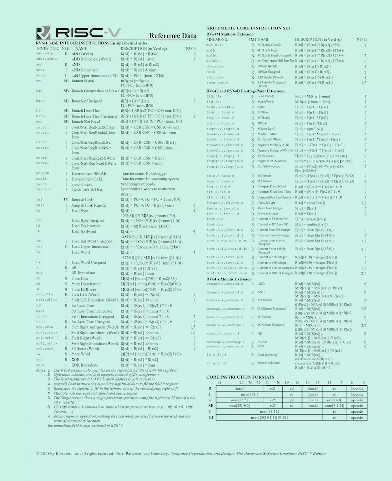 Kompletní RISC-V ISA