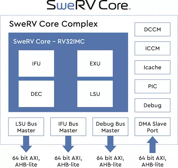 Figura 2. O diagrama de bloques do núcleo de SweRV