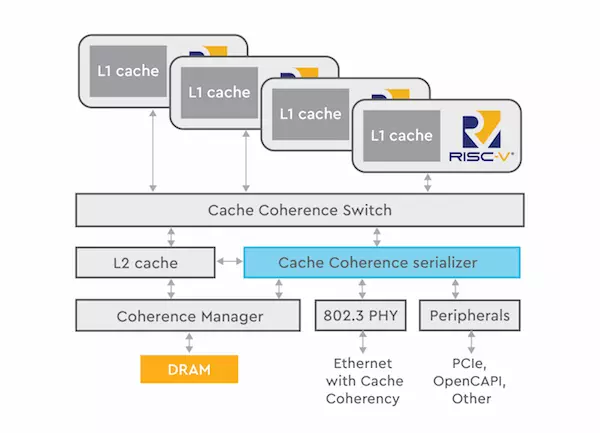 Figura 3. Interface standard miftuħ OmniXtend għal drapp koerenti tal-cache