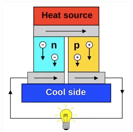 Ụkpụrụ ọrụ nke ọgbọ thermoelectric