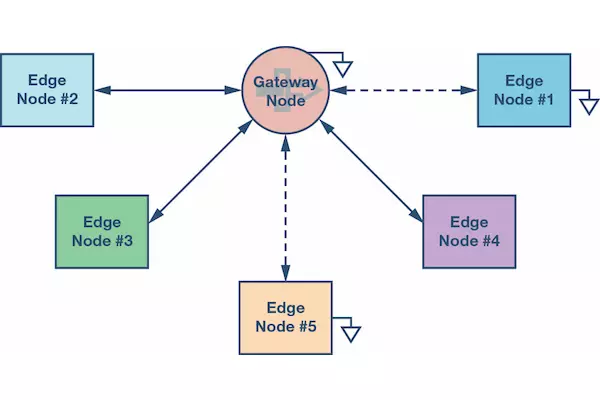 Intelligence Emaphethelweni Ingxenye 1: I-Edge Node