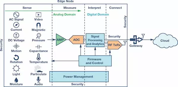 Intelligence at the Edge Part 1: The Edge Node 252_1