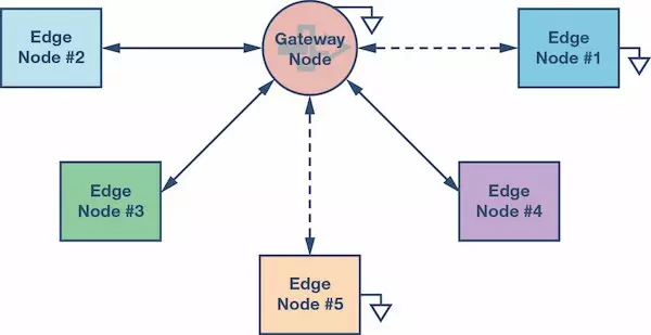 O le atamai i le pito Vaega 1: O le Node Edge 252_2