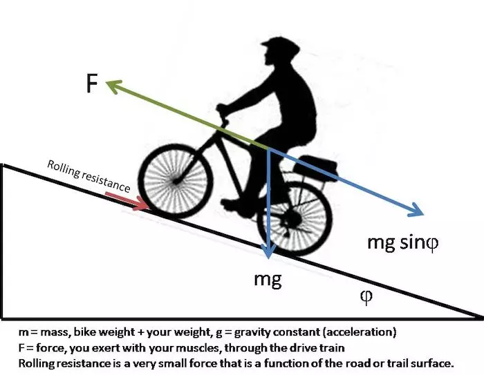 Едучы ў гару, веласіпедыст павінен прыкласці больш сілы, чым сіла цяжару, якая штурхае ровар і яго гоншчыка.