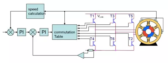 實現霍爾傳感器的 BLDC 電機控制框圖。