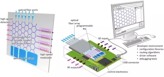 Diagramo de la diversaj partoj de programebla fotonika peceto