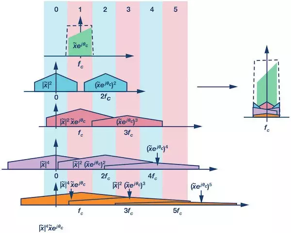 Ultrawideband DPD: The Rewards and Challenges of Implementation in Cable Distribution Systems 256_10