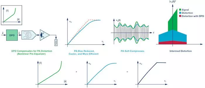 Ultrawideband DPD: The Rewards and Challenges of Implementation in Cable Distribution Systems 256_3