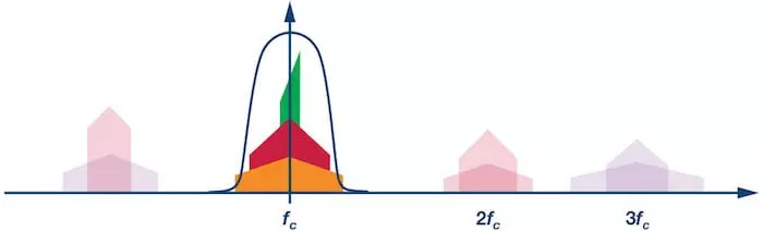 Ultrawideband DPD: The Rewards and Challenges of Implementation in Cable Distribution Systems 256_8