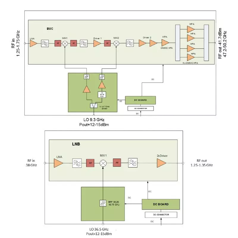 Diagram blok konverter block-up V-band (atas) dan konverter block-down Q-band low-noise (bawah)