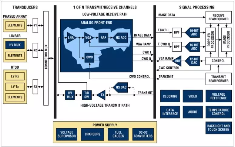 Block diagram ng tradisyunal na ultrasound electronics system na nagpapakita ng kumplikadong transceiver path sa mga transduser