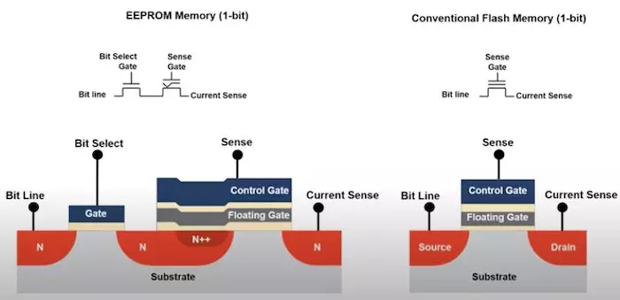 EEPROM lwn. Flash