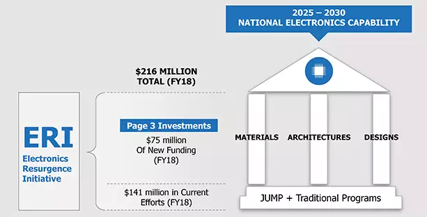 Diagram ng mga layunin ng Electronics Resurgence Initiative