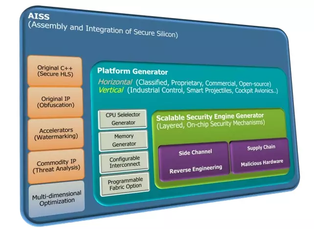 Ang awtomatikong pagpapatupad ng DARPA ng secure na programa ng silikon