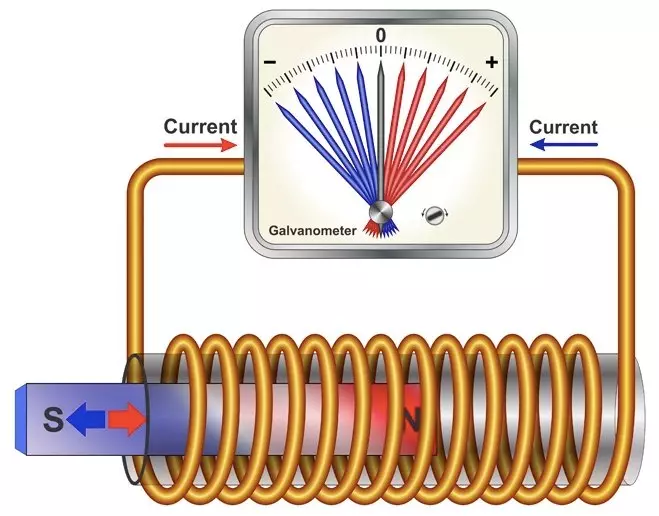 Grafyske ôfbylding fan Faraday's Law