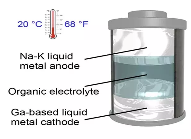 Structuur van de nieuwe vloeibaar-metaalbatterij