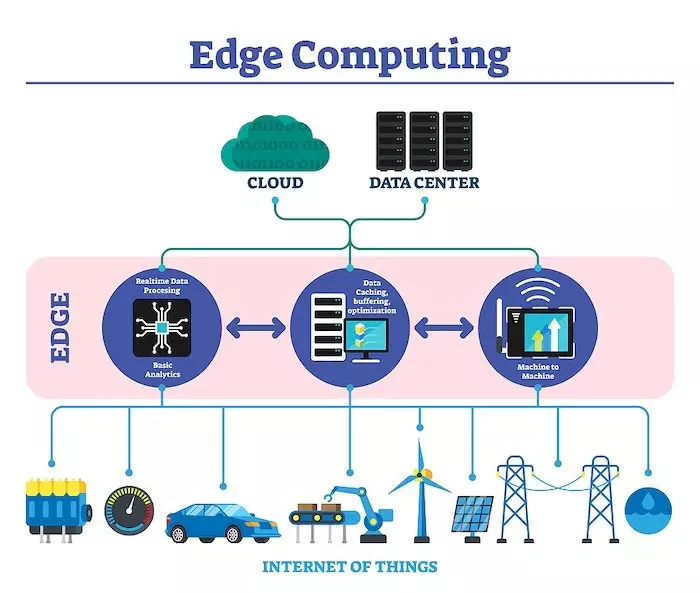 Edge computing visualizzato