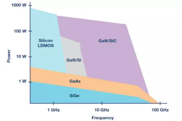 GaN అడ్డంకులను విచ్ఛిన్నం చేస్తుంది-RF పవర్ యాంప్లిఫైయర్లు విస్తృతంగా మరియు ఎక్కువగా వెళ్తాయి