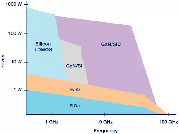 GaN שובר מחסומים - מגברי כוח RF הולכים רחבים וגבוהים 264_1