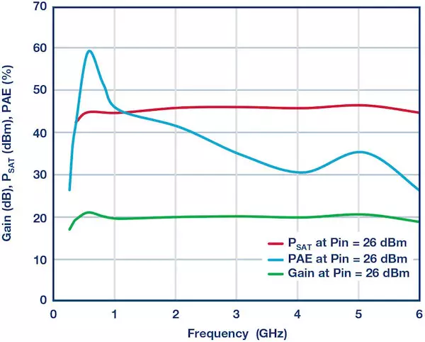 GaN na-agbaji ihe mgbochi - RF Power Amplifiers na-aga mbara ma dị elu 264_7