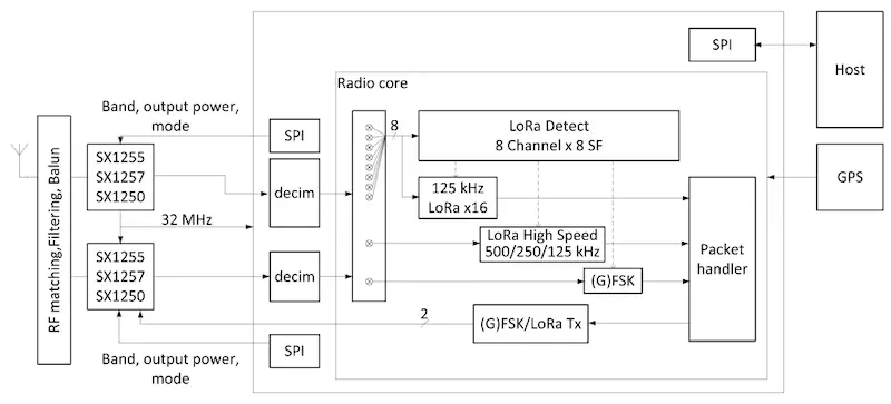 Diagrama bloc a unuia dintre transceiver-urile în bandă de bază gateway LoRa de la Semtech