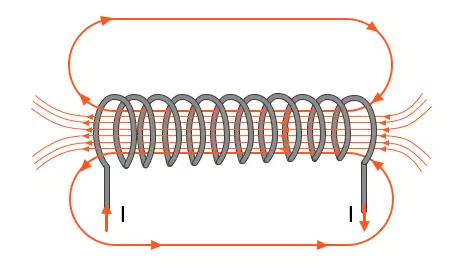 ძირითადი ინდუქტორი არის დახვეული მავთული, რომელიც აკონცენტრირებს მაგნიტური ველის ხაზებს ამ დიაგრამიან სტრუქტურაში