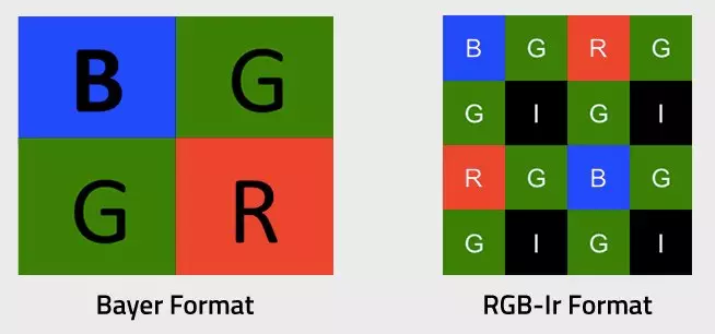 O formato Bayer versus o formato RGB-IR