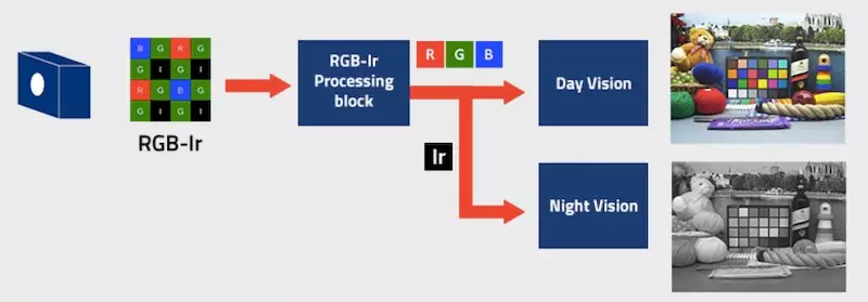 Duálne možnosti RGB a IR umožňujú zariadeniam zachytávať obrázky vo dne aj v noci