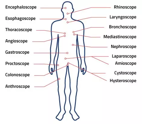 Endoskopické zobrazovanie;