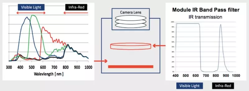 Se requiere un filtro de paso de banda dual y una lente focal dual para capturar imágenes visibles e IR