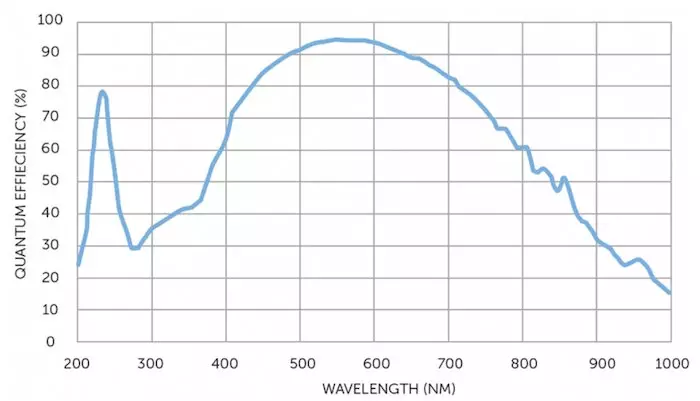 O QE de um sensor com 95% de eficiência em vários comprimentos de onda de fótons