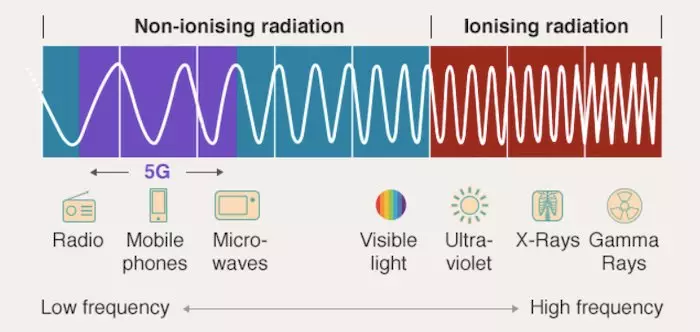 Місце 5G в електромагнітному спектрі