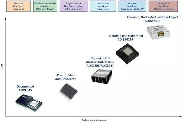 Yiyan Accelerometer MEMS ti o dara julọ fun Ohun elo Rẹ: Apá 1