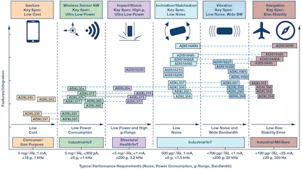 Escolla o acelerómetro MEMS máis axeitado para a súa aplicación: Parte 1 268_1