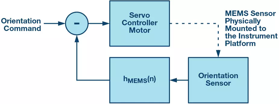 Escolla o acelerómetro MEMS máis axeitado para a súa aplicación: Parte 1 268_10