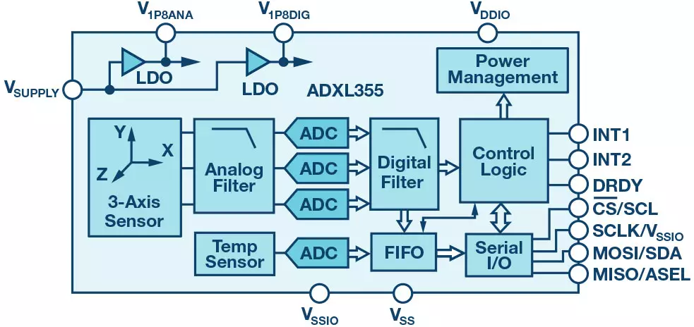 Escolla o acelerómetro MEMS máis axeitado para a súa aplicación: Parte 1 268_3