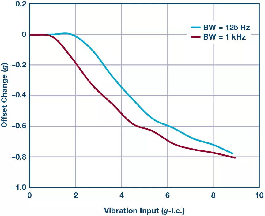 Valg af det mest egnede MEMS-accelerometer til din applikation: Del 1 268_6