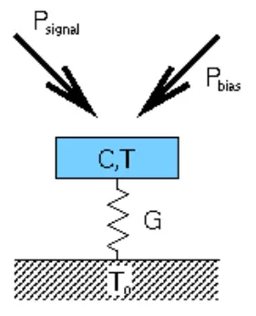 Bolometrų koncepcijos schema