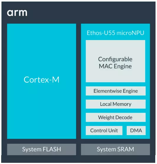 บล็อกไดอะแกรมของ Ethos-U55 NPU