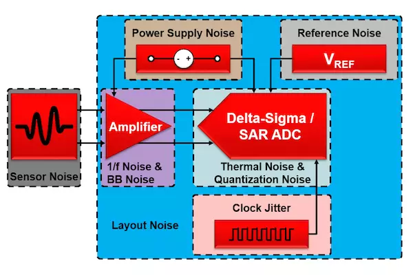 Résolution du signal Partie 1 : Introduction au bruit dans les ADC Delta-Sigma