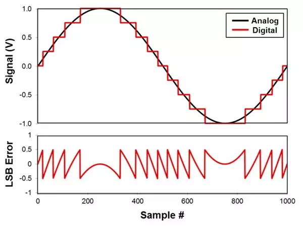 Signal အပိုင်း 1 ကိုဖြေရှင်းခြင်း- Delta-Sigma ADCs တွင် Noise နိဒါန်း 273_6