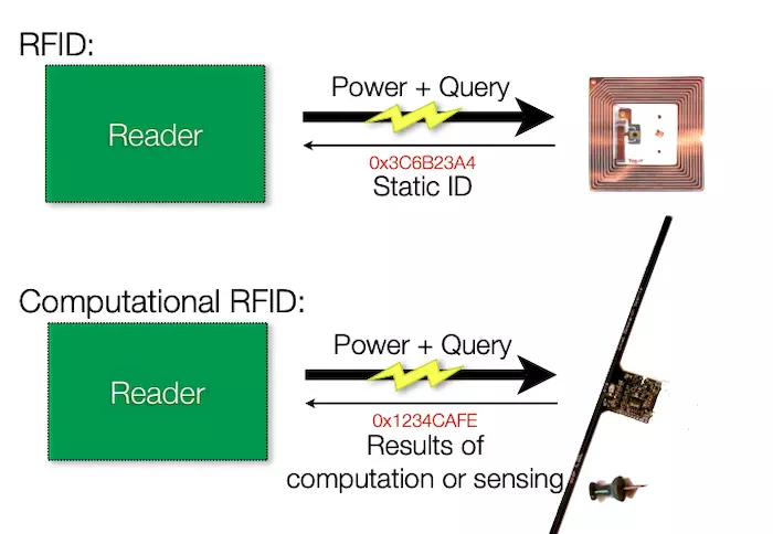 Dyagram diferans ki genyen ant RFID ak RFID enfòmatik