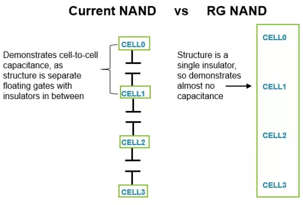 Struktur kapasitif gerbang tradisional NAND dan gerbang pengganti NAND