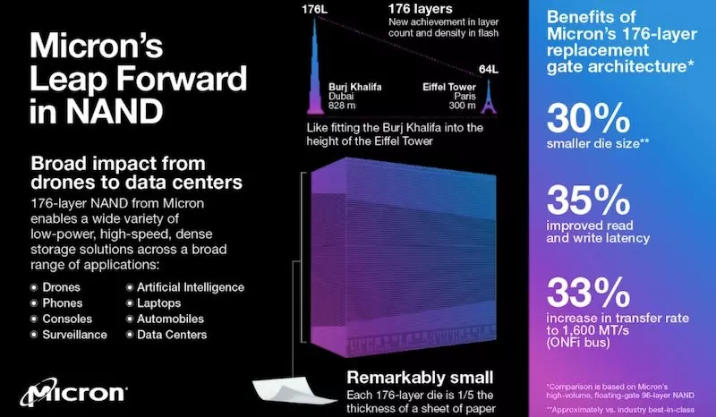 माइक्रोनको 176-लेयर उपलब्धि