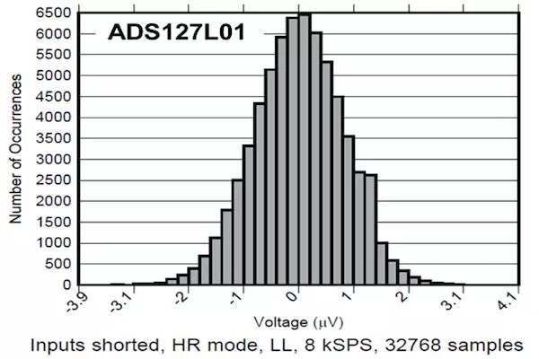 Datrys y Signal: Cyflwyniad i Sŵn mewn ADCs Delta-Sigma Rhan 2