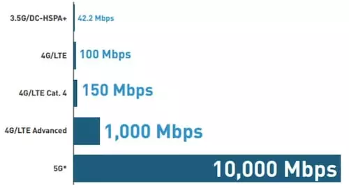 Porównywalna prędkość 5G